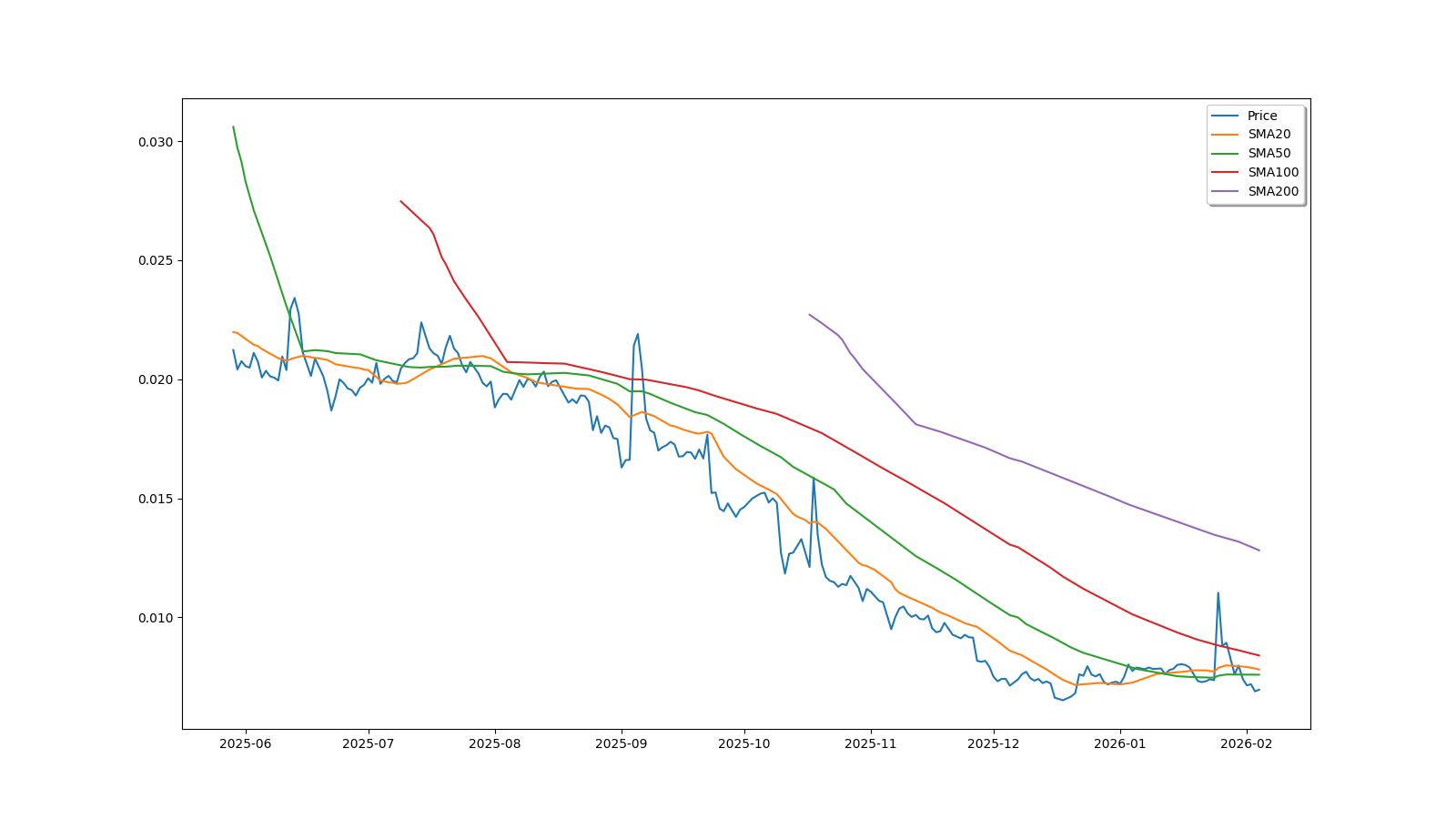 Gracy Simple Moving Averages