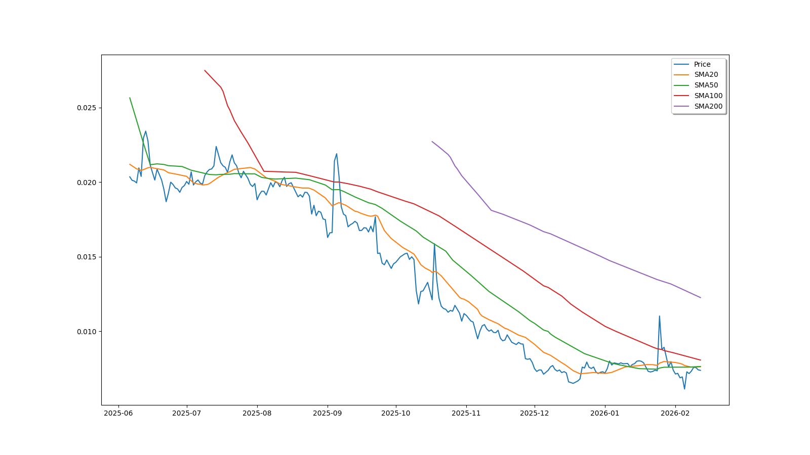 Gracy Simple Moving Averages