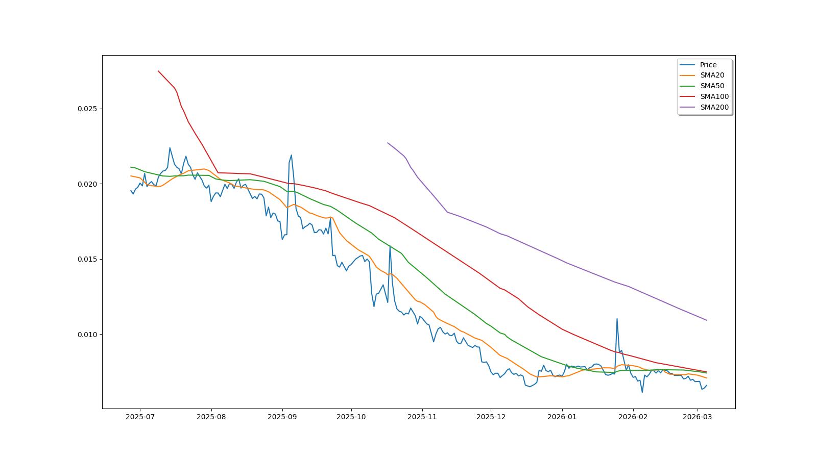 Gracy Simple Moving Averages
