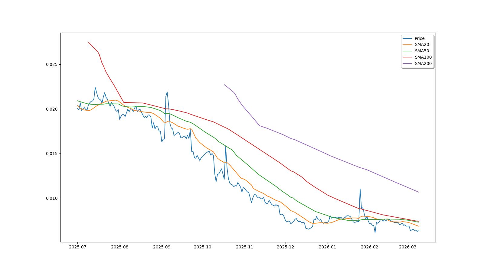 Gracy Simple Moving Averages