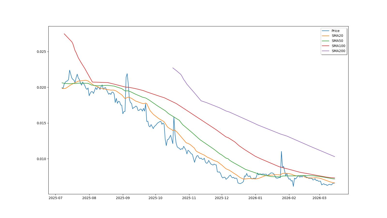 Gracy Simple Moving Averages