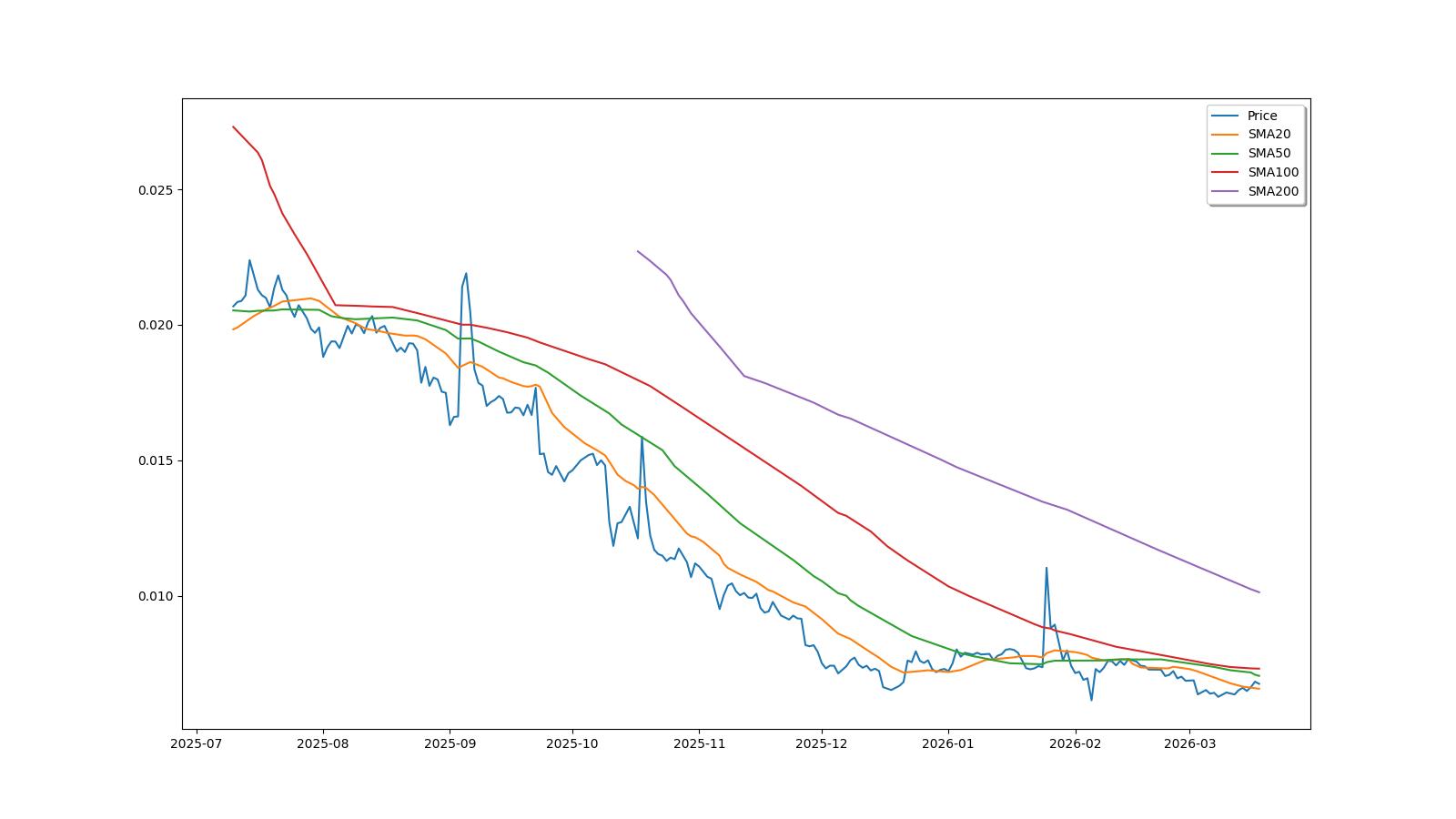 Gracy Simple Moving Averages