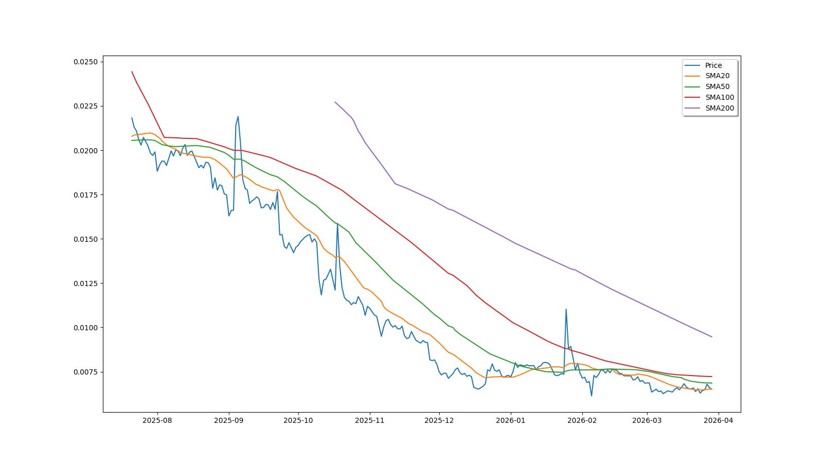 Gracy Simple Moving Averages