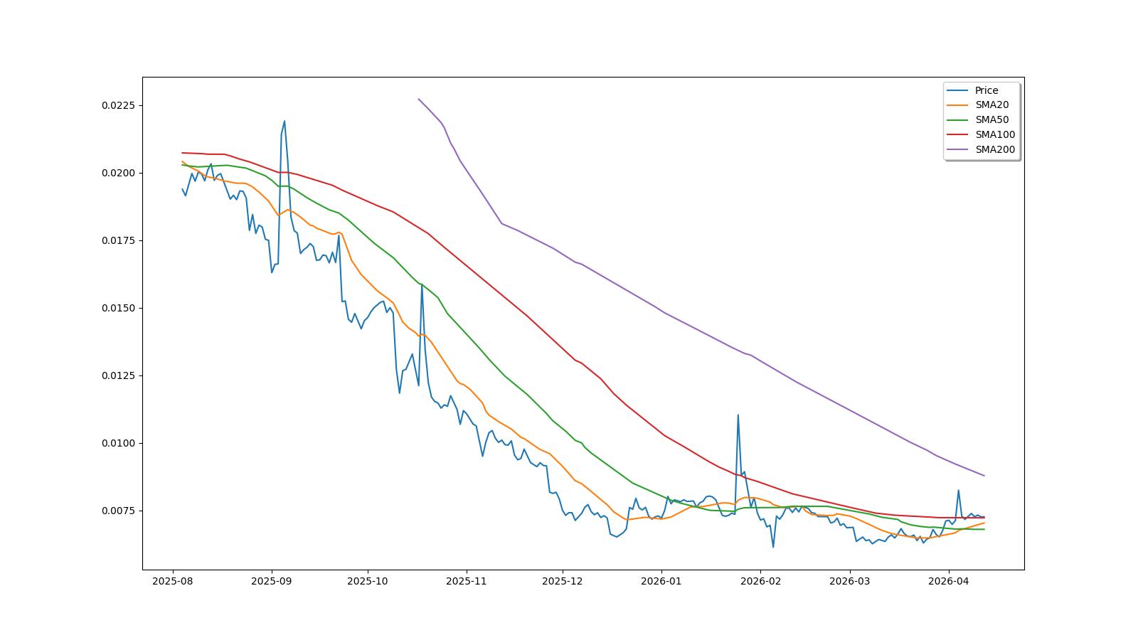 Gracy Simple Moving Averages
