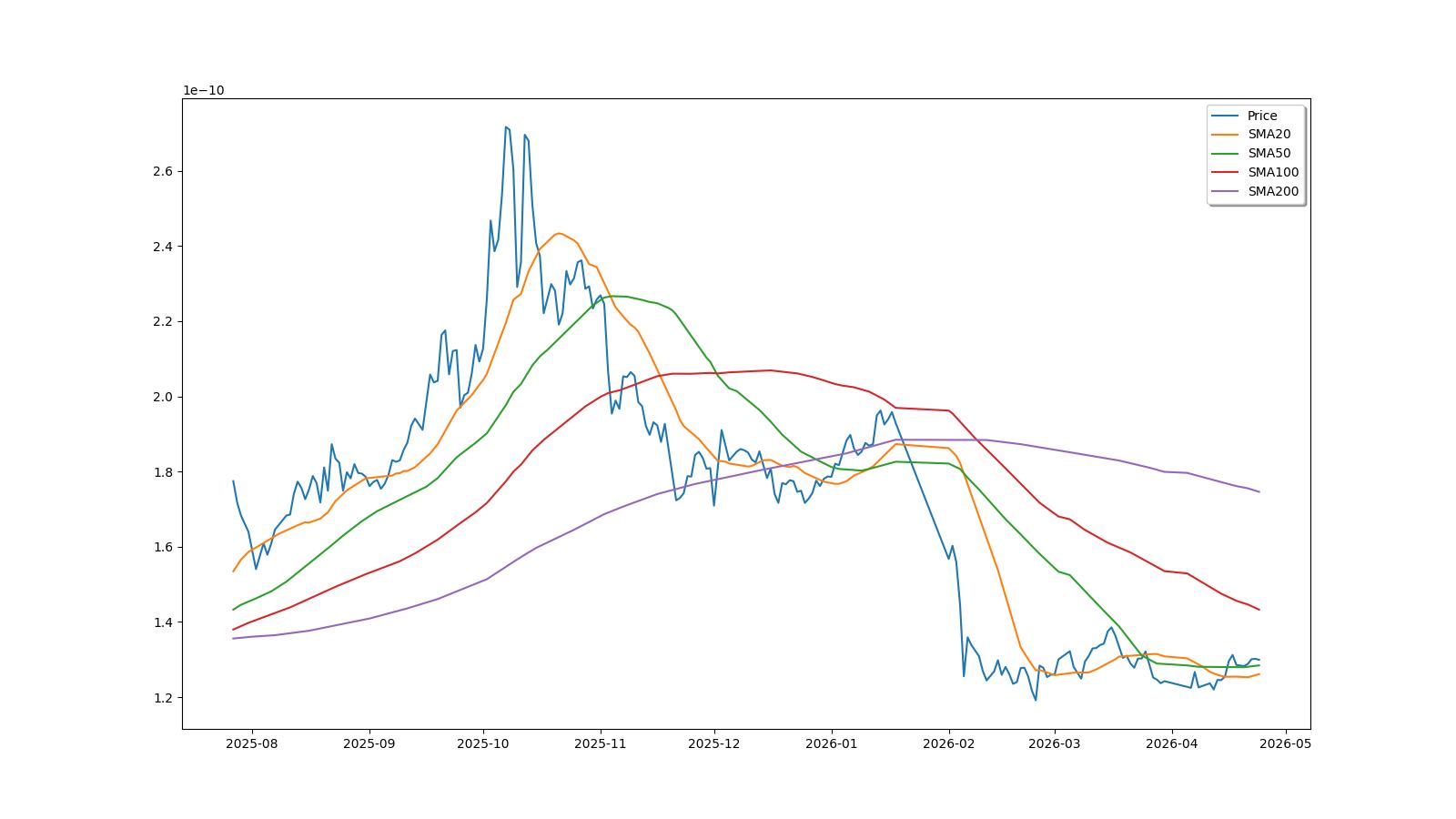 Cold Finance Simple Moving Averages