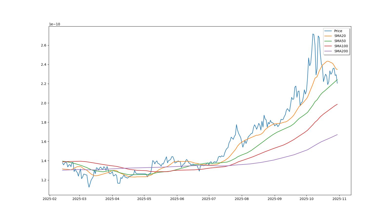 Cold Finance Simple Moving Averages