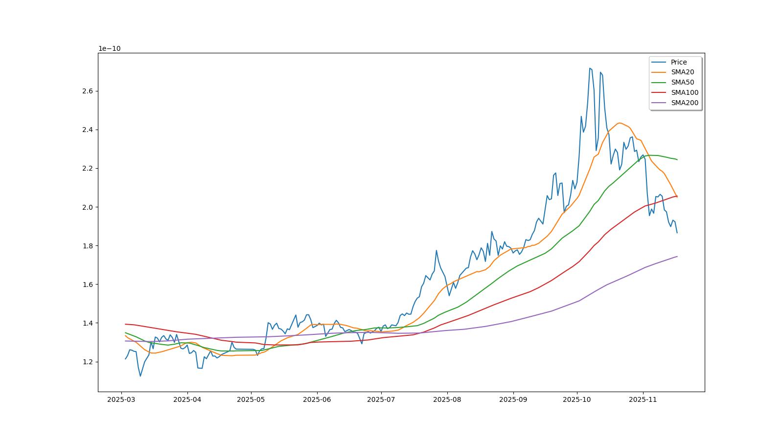 Cold Finance Simple Moving Averages