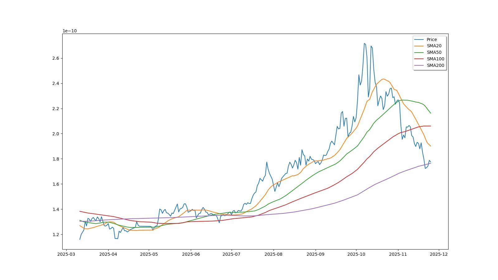 Cold Finance Simple Moving Averages