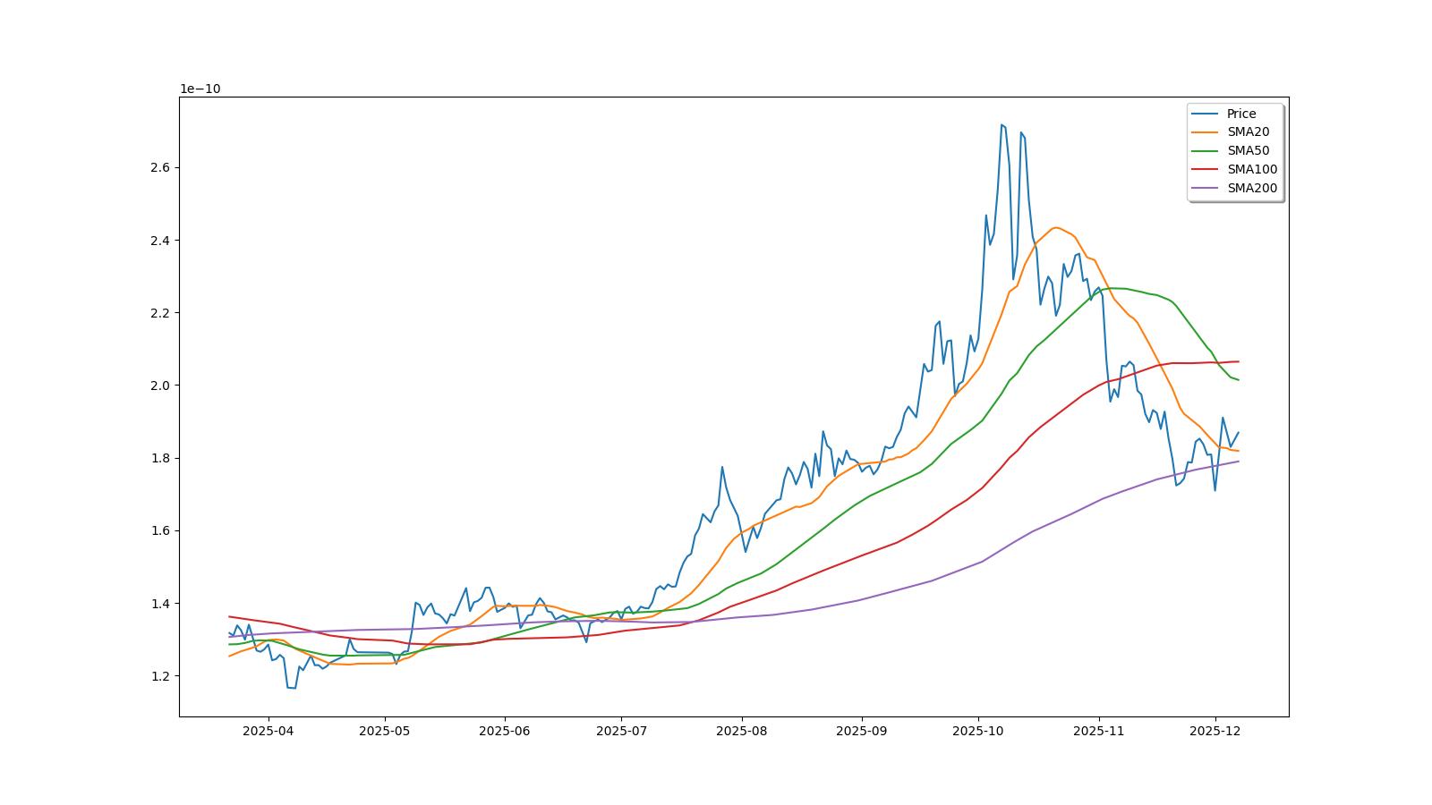 Cold Finance Simple Moving Averages