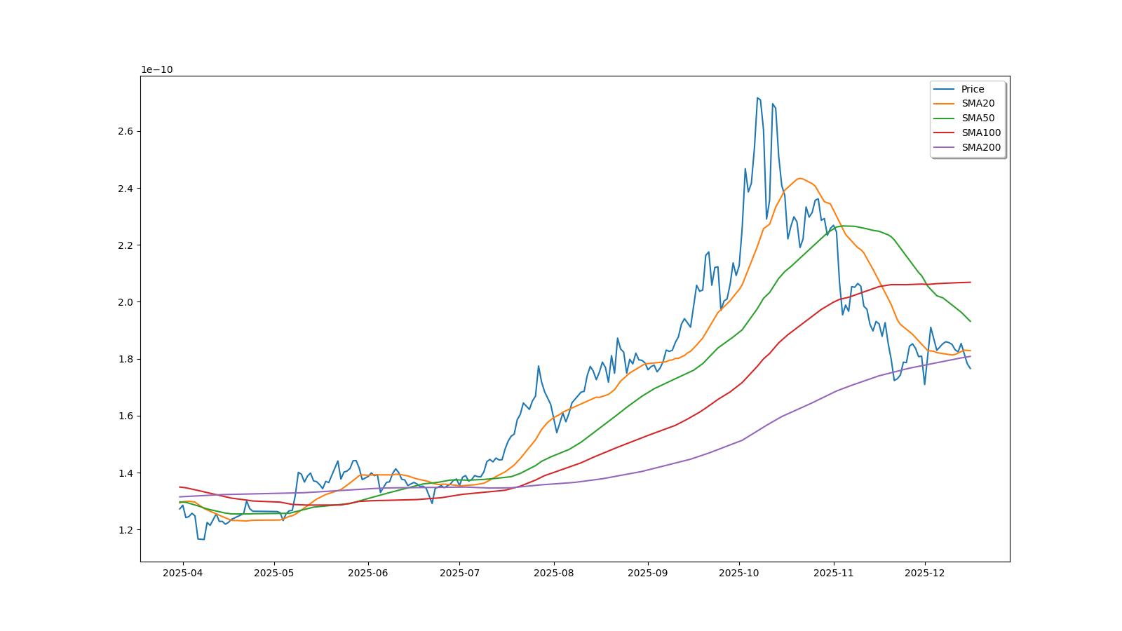 Cold Finance Simple Moving Averages