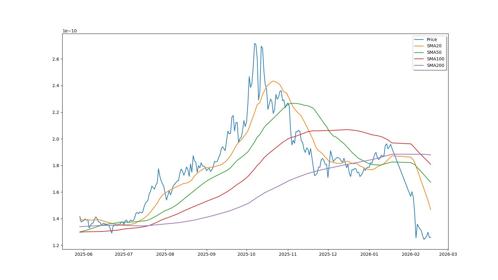Cold Finance Simple Moving Averages