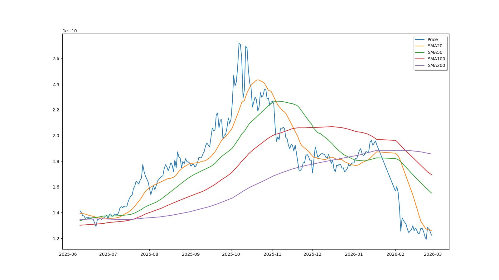 Cold Finance Simple Moving Averages