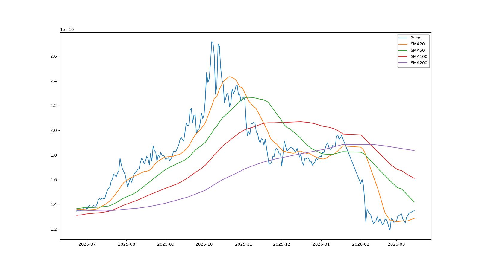 Cold Finance Simple Moving Averages