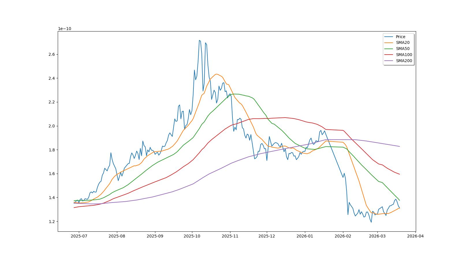 Cold Finance Simple Moving Averages