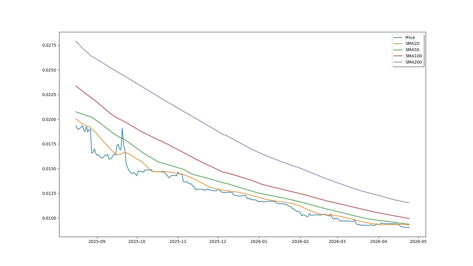 Coldstack Simple Moving Averages