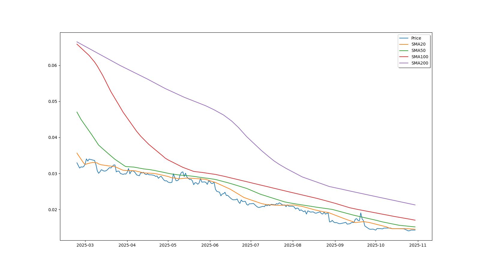 Coldstack Simple Moving Averages