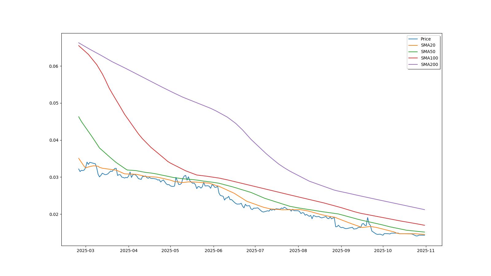 Coldstack Simple Moving Averages