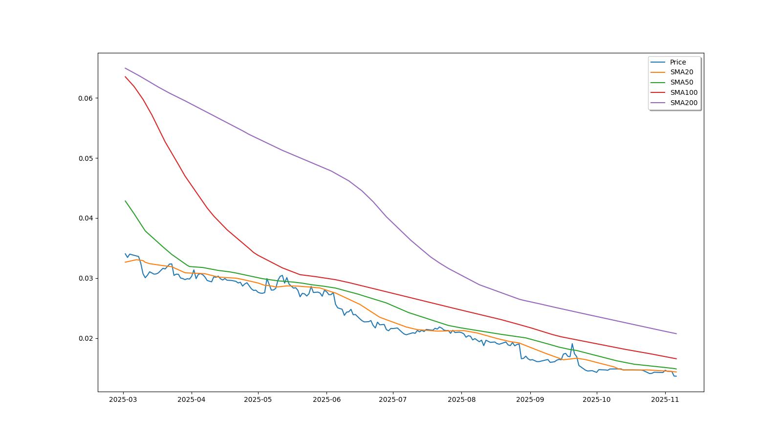 Coldstack Simple Moving Averages