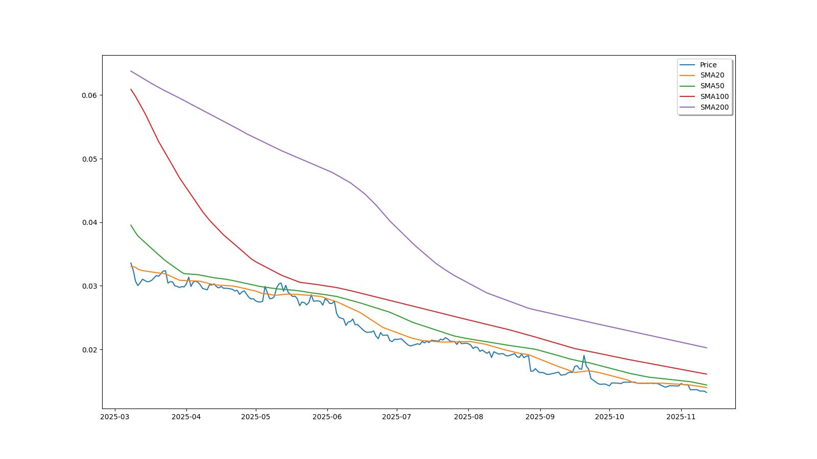 Coldstack Simple Moving Averages