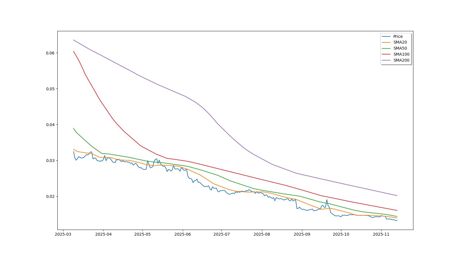 Coldstack Simple Moving Averages