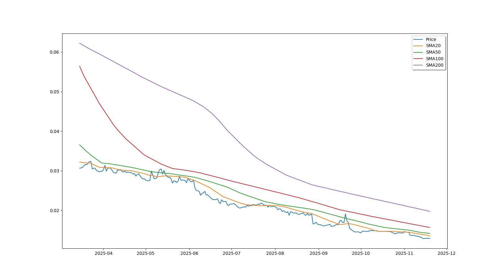 Coldstack Simple Moving Averages