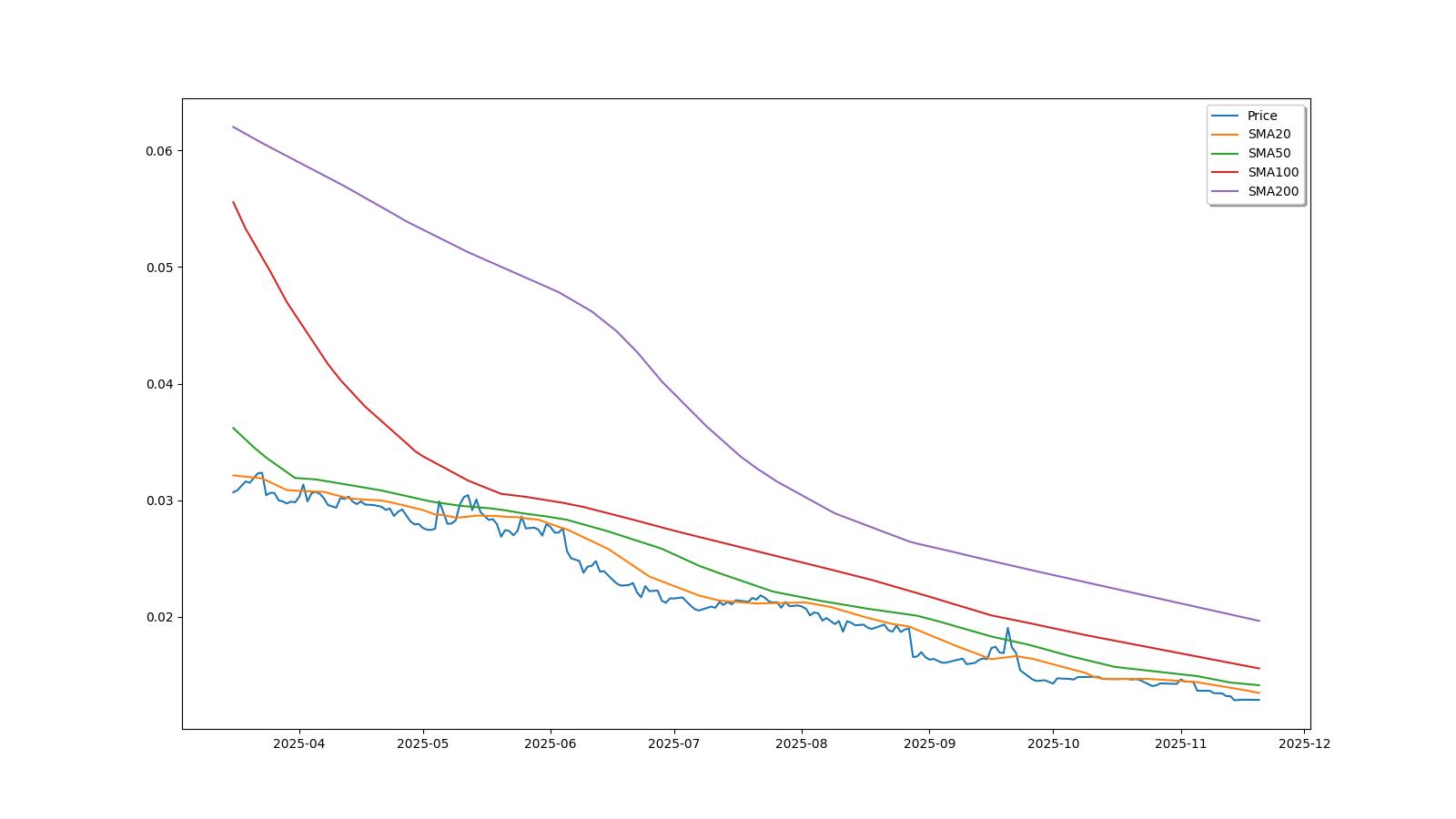 Coldstack Simple Moving Averages