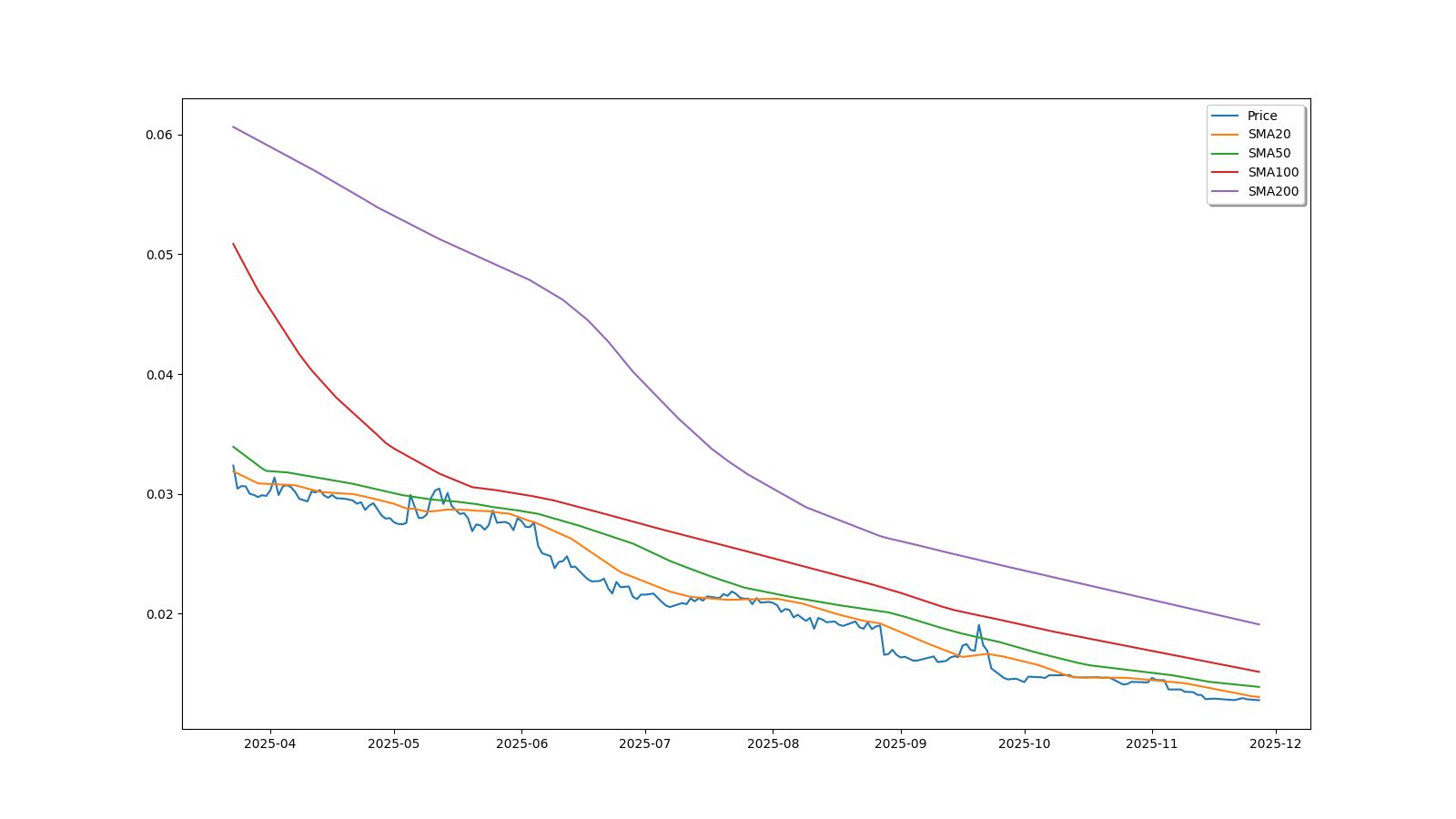 Coldstack Simple Moving Averages