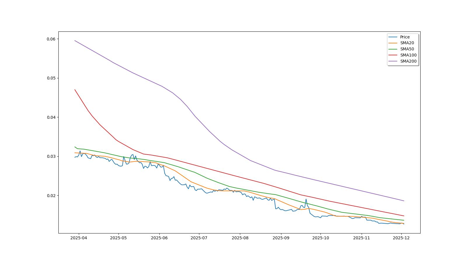Coldstack Simple Moving Averages