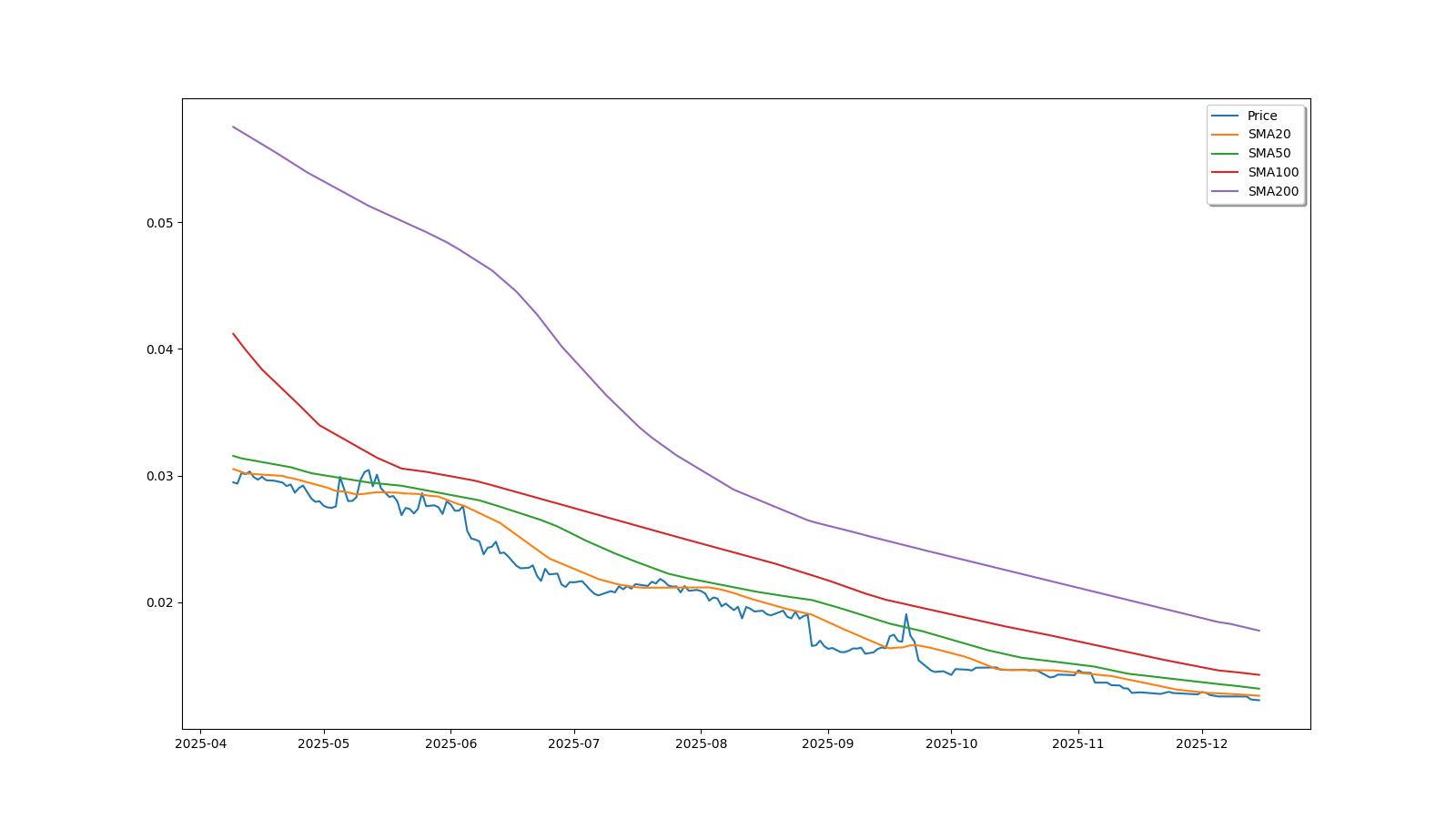 Coldstack Simple Moving Averages