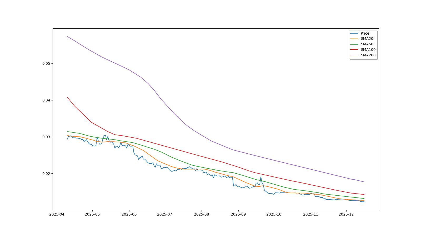 Coldstack Simple Moving Averages