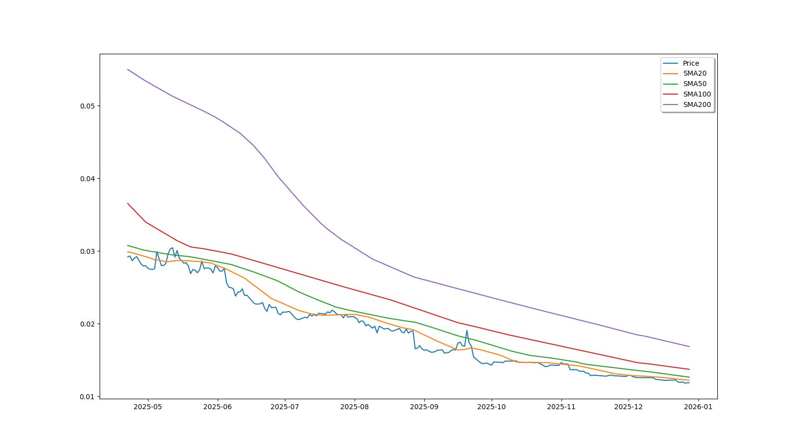 Coldstack Simple Moving Averages