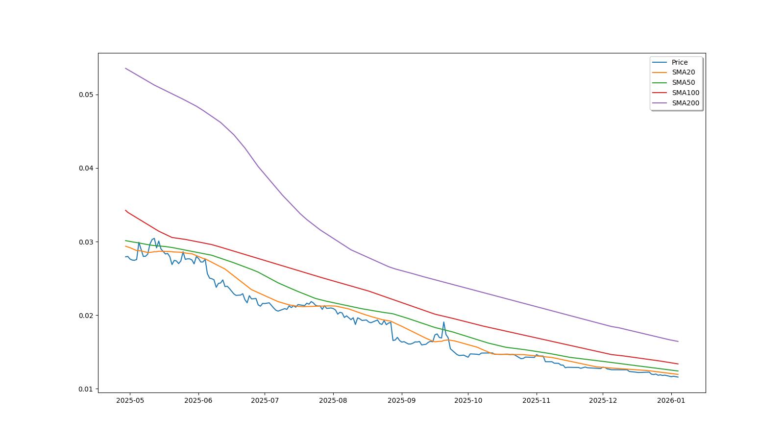Coldstack Simple Moving Averages
