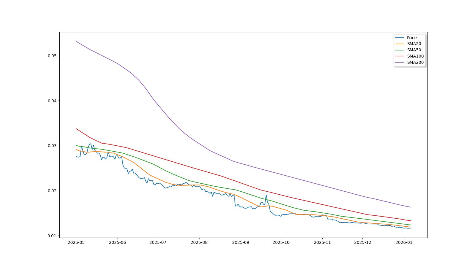 Coldstack Simple Moving Averages