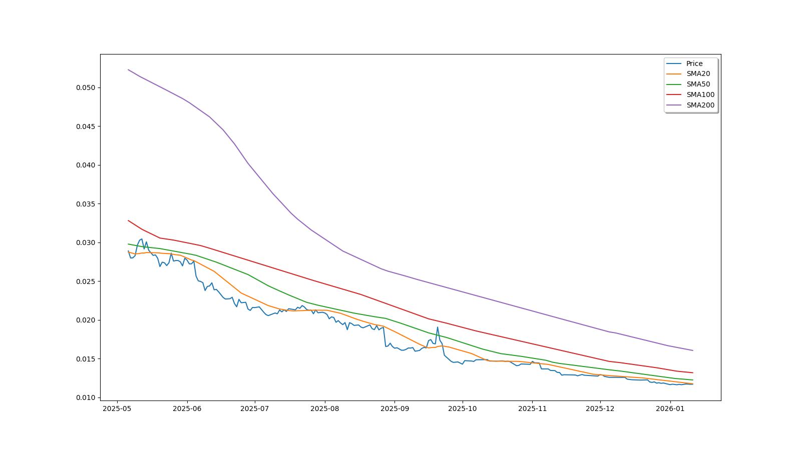 Coldstack Simple Moving Averages