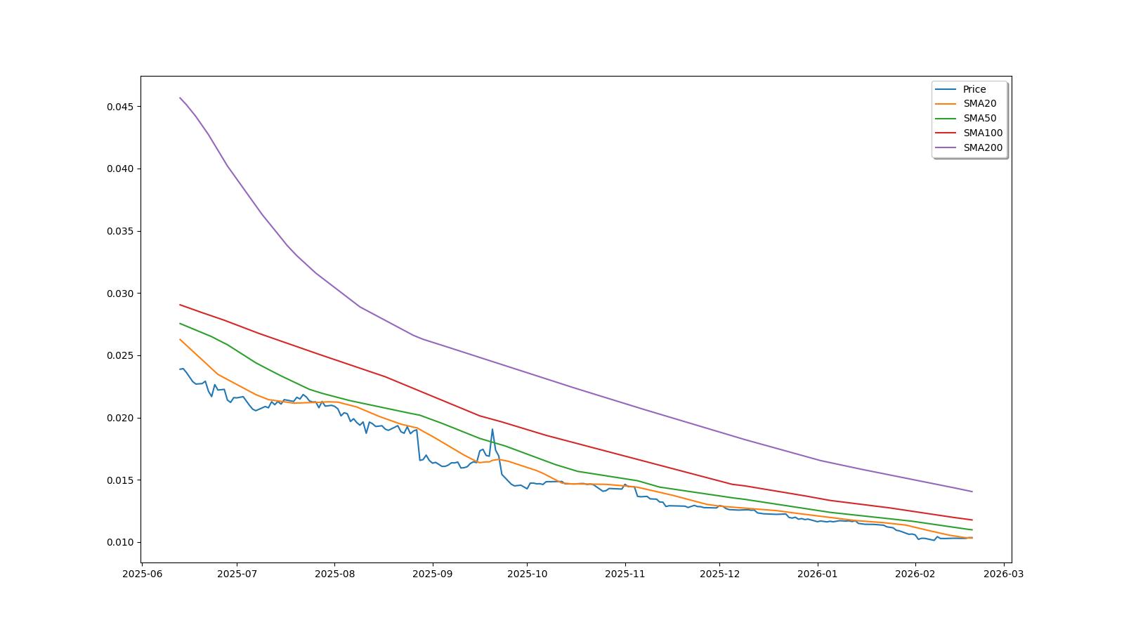 Coldstack Simple Moving Averages