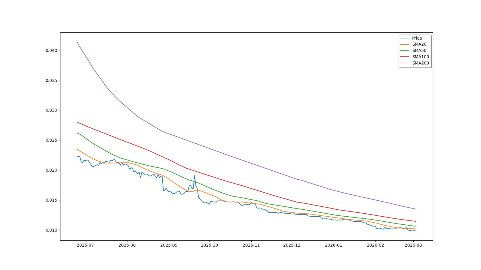 Coldstack Simple Moving Averages