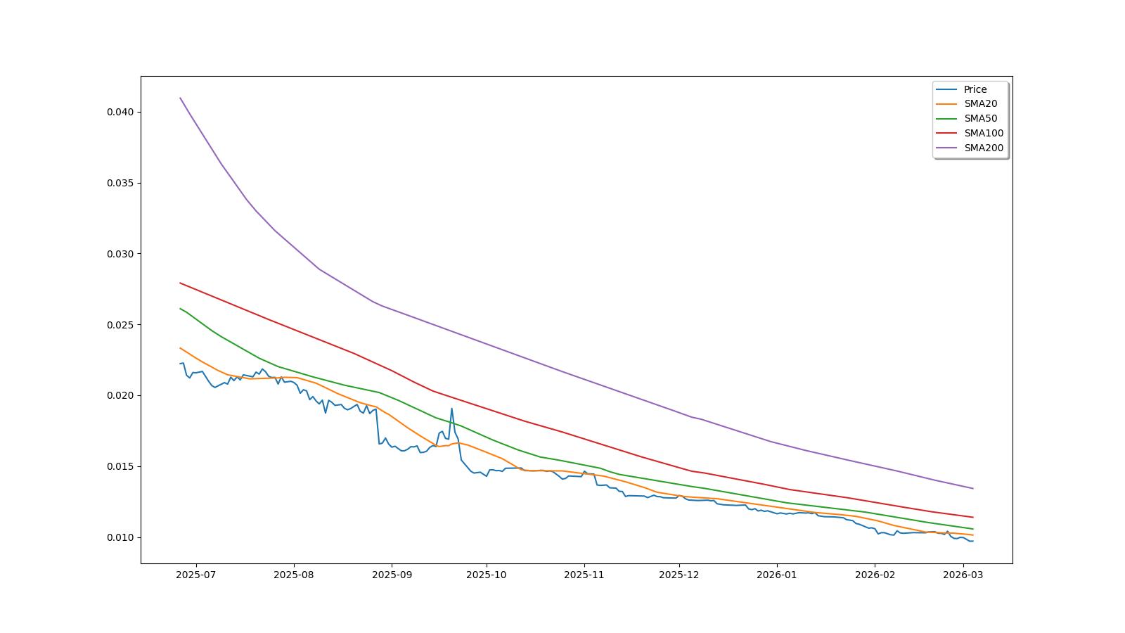Coldstack Simple Moving Averages
