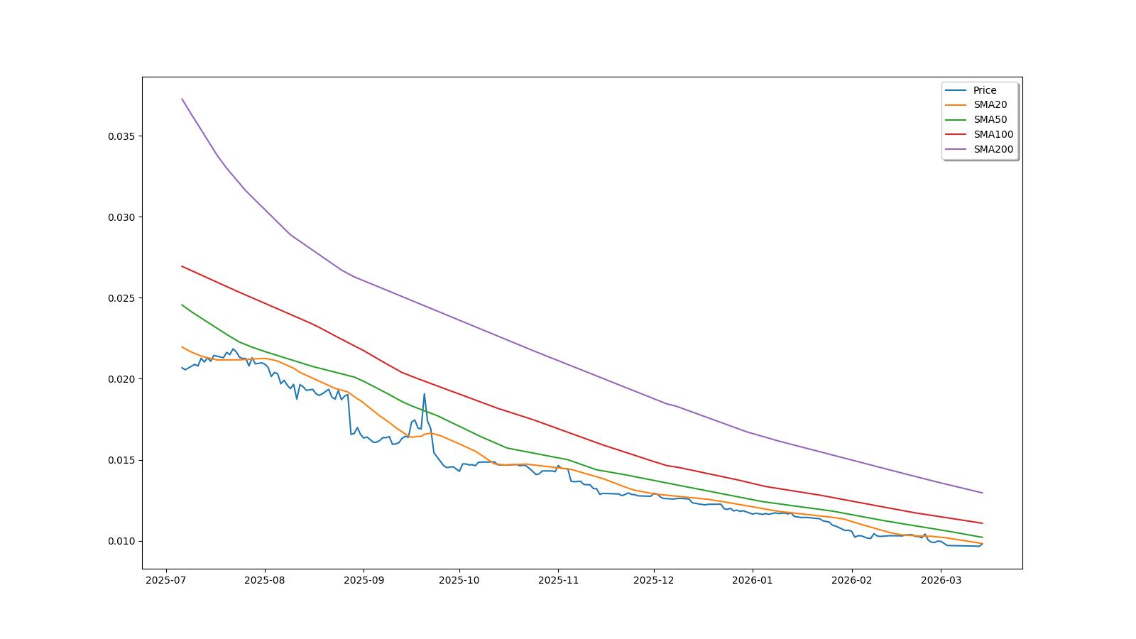 Coldstack Simple Moving Averages