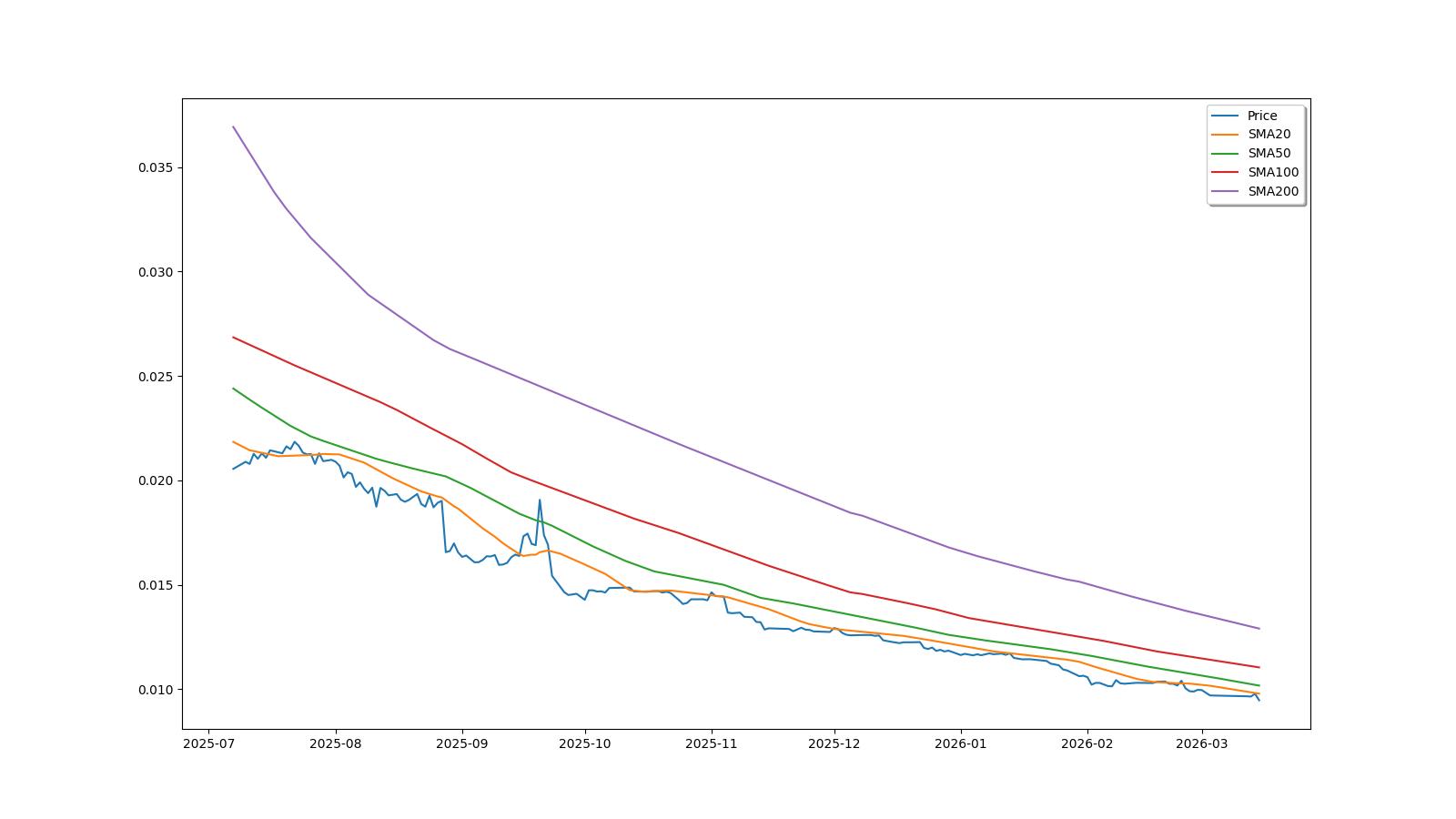 Coldstack Simple Moving Averages