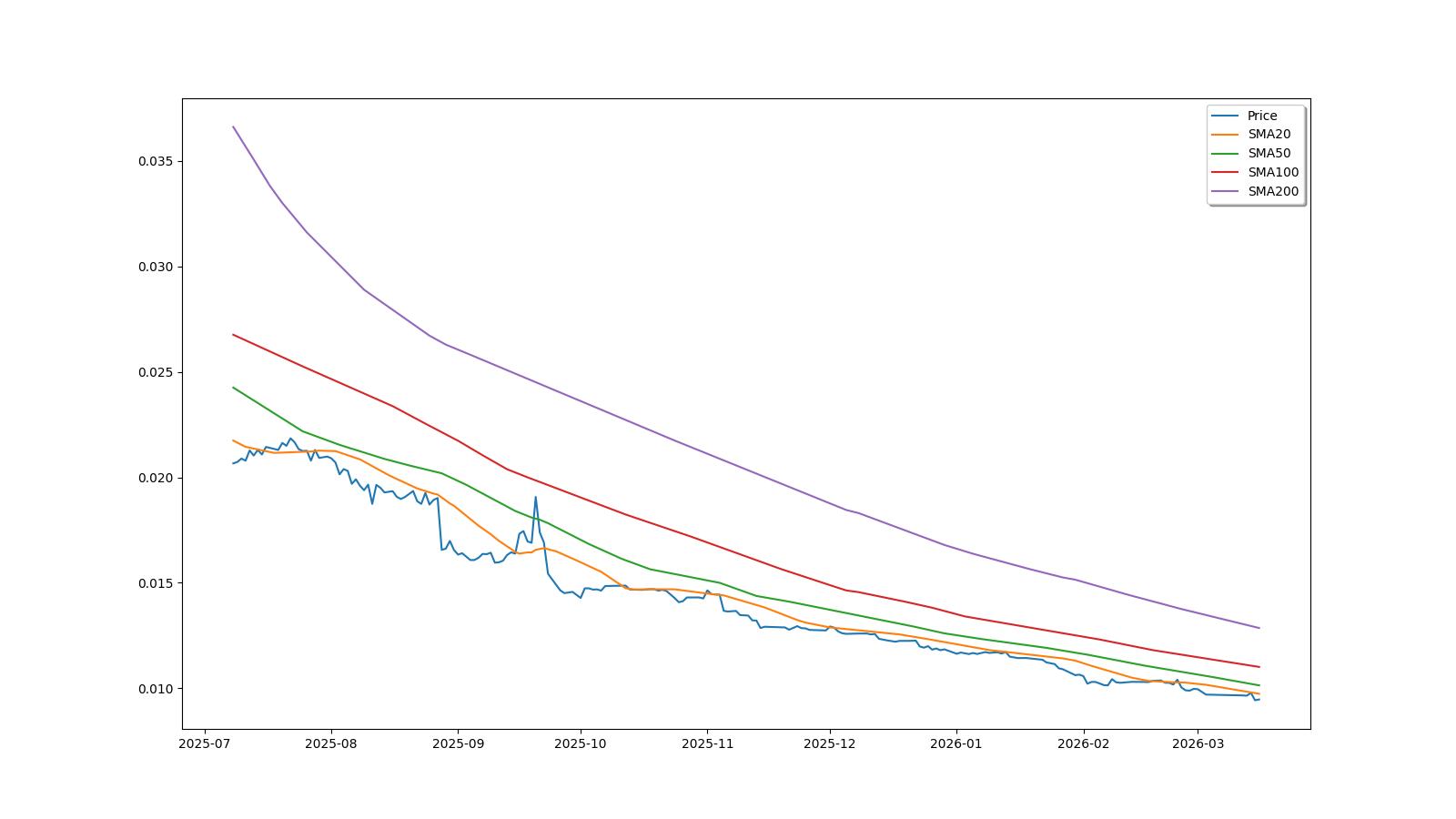 Coldstack Simple Moving Averages