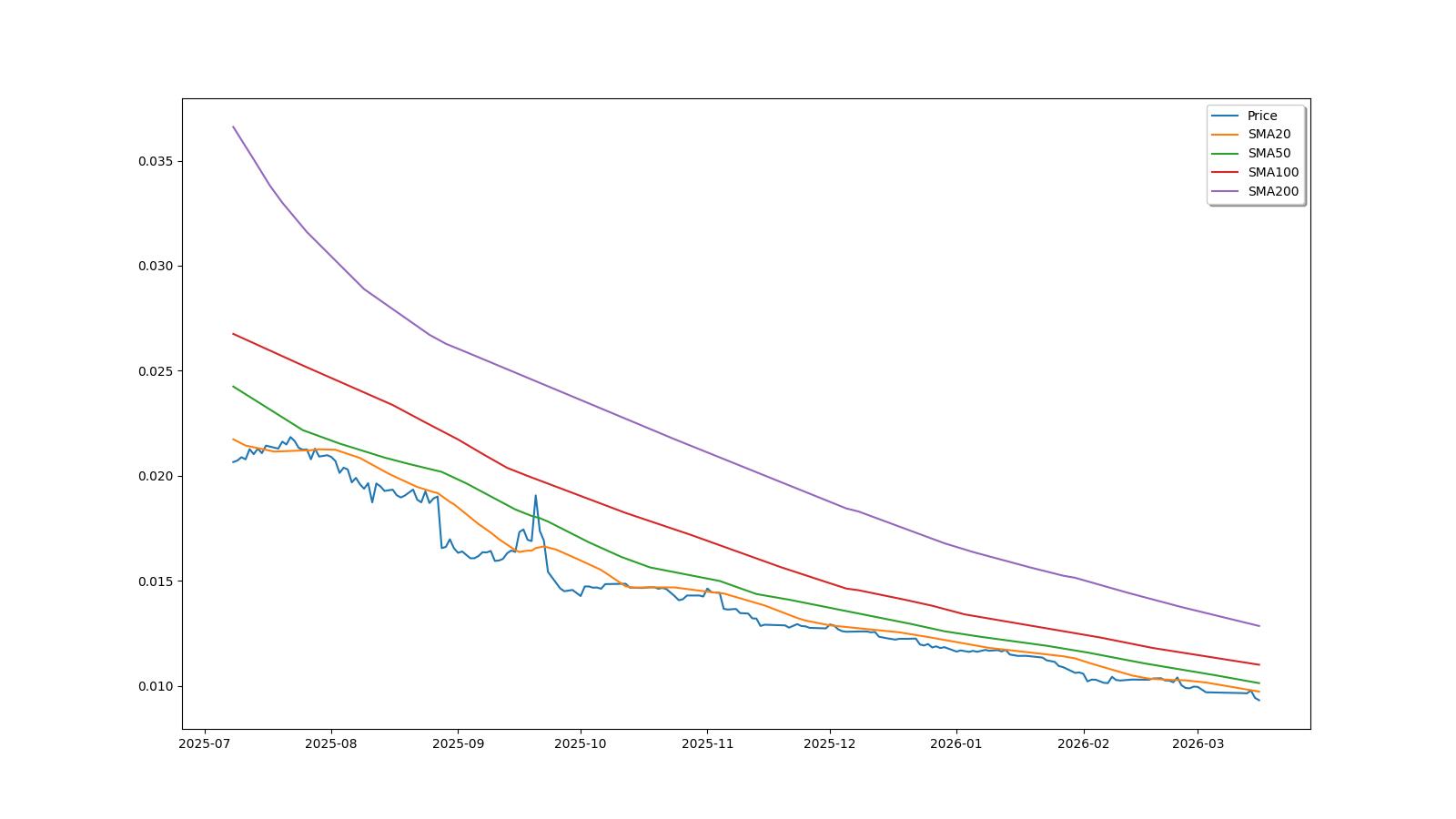 Coldstack Simple Moving Averages