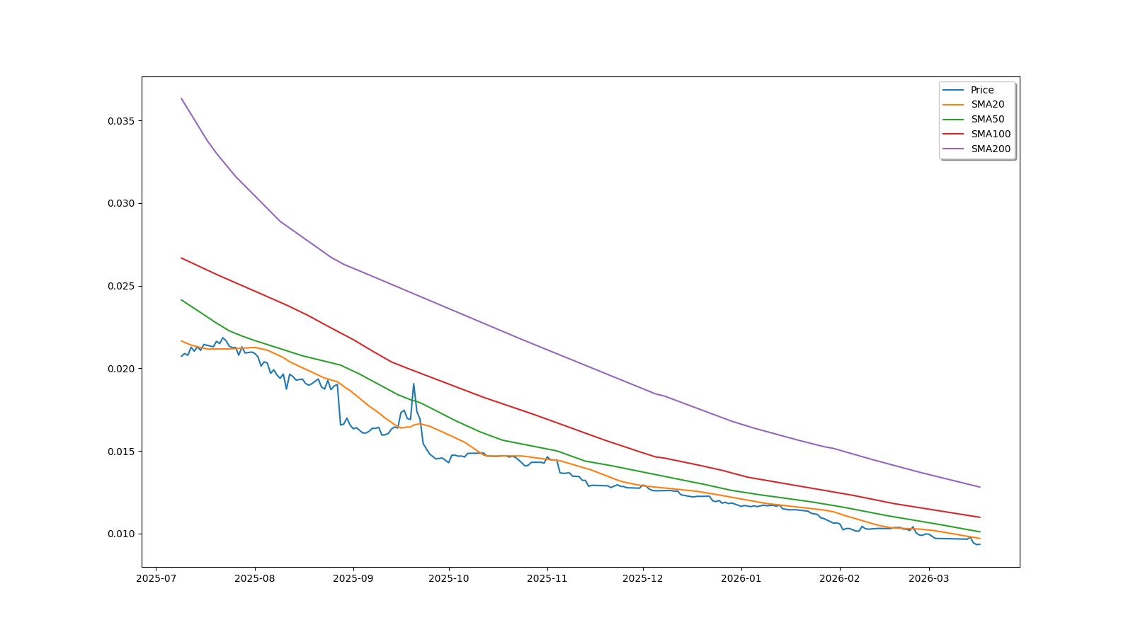 Coldstack Simple Moving Averages