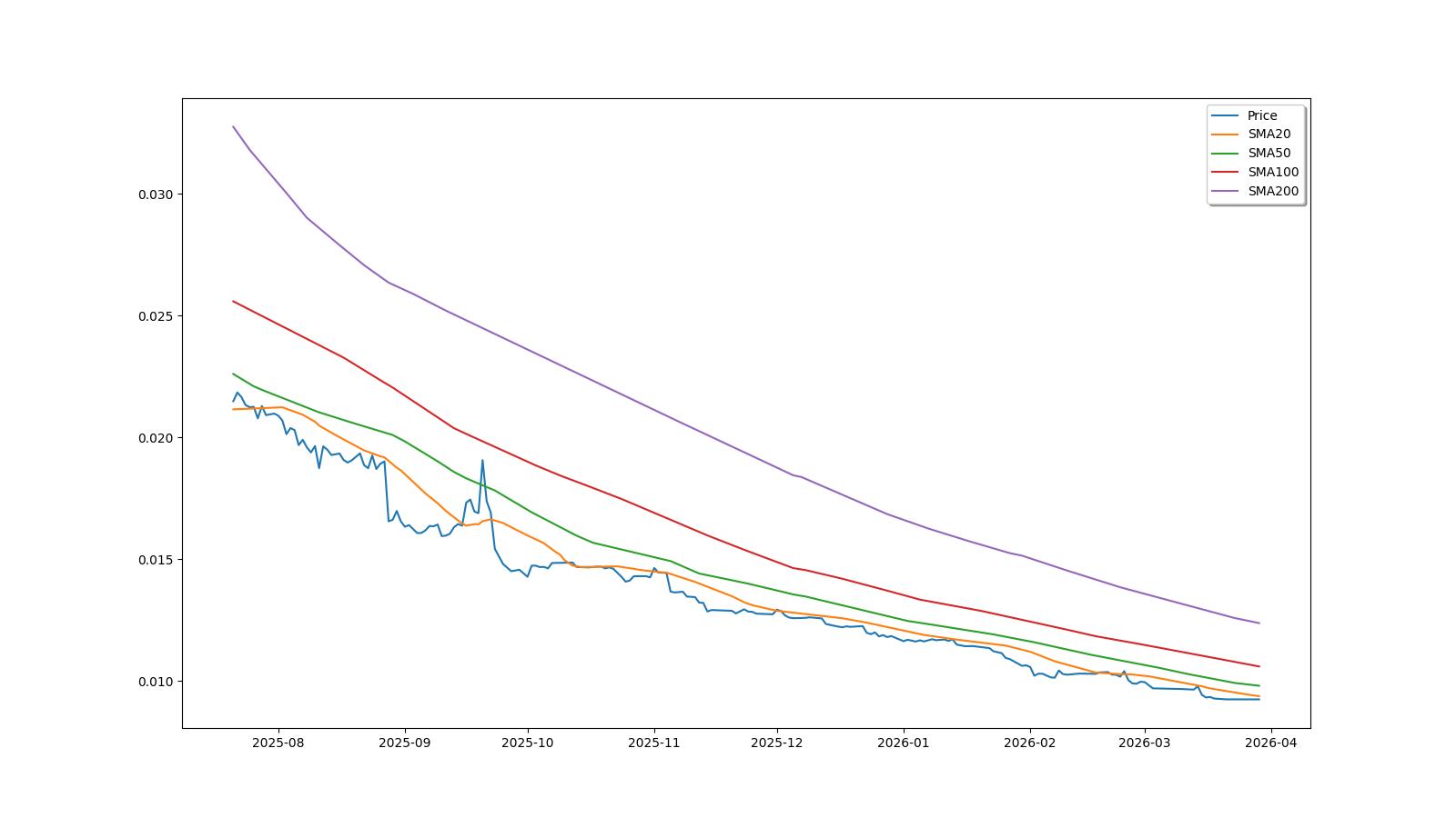 Coldstack Simple Moving Averages
