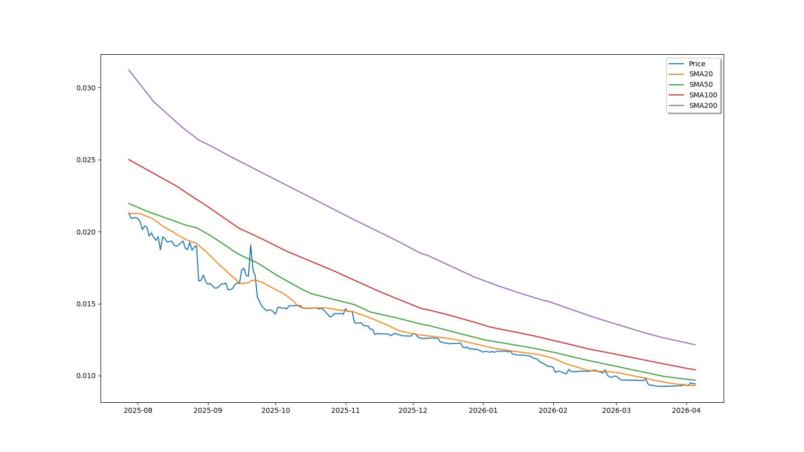 Coldstack Simple Moving Averages