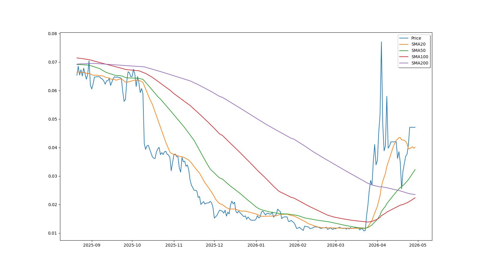 Colend Simple Moving Averages