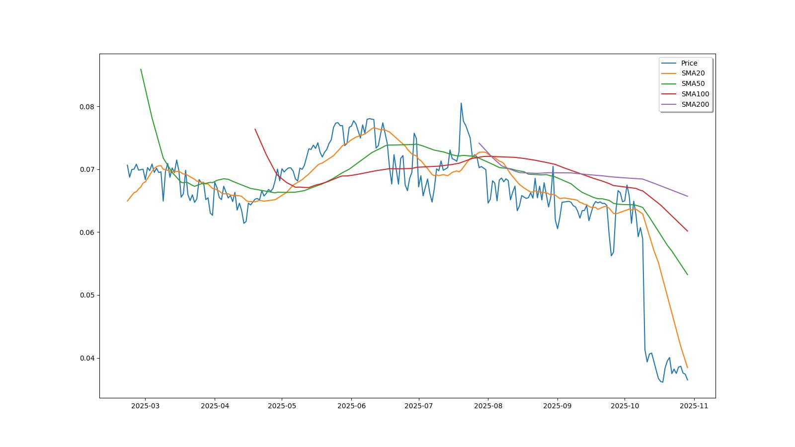 Colend Simple Moving Averages