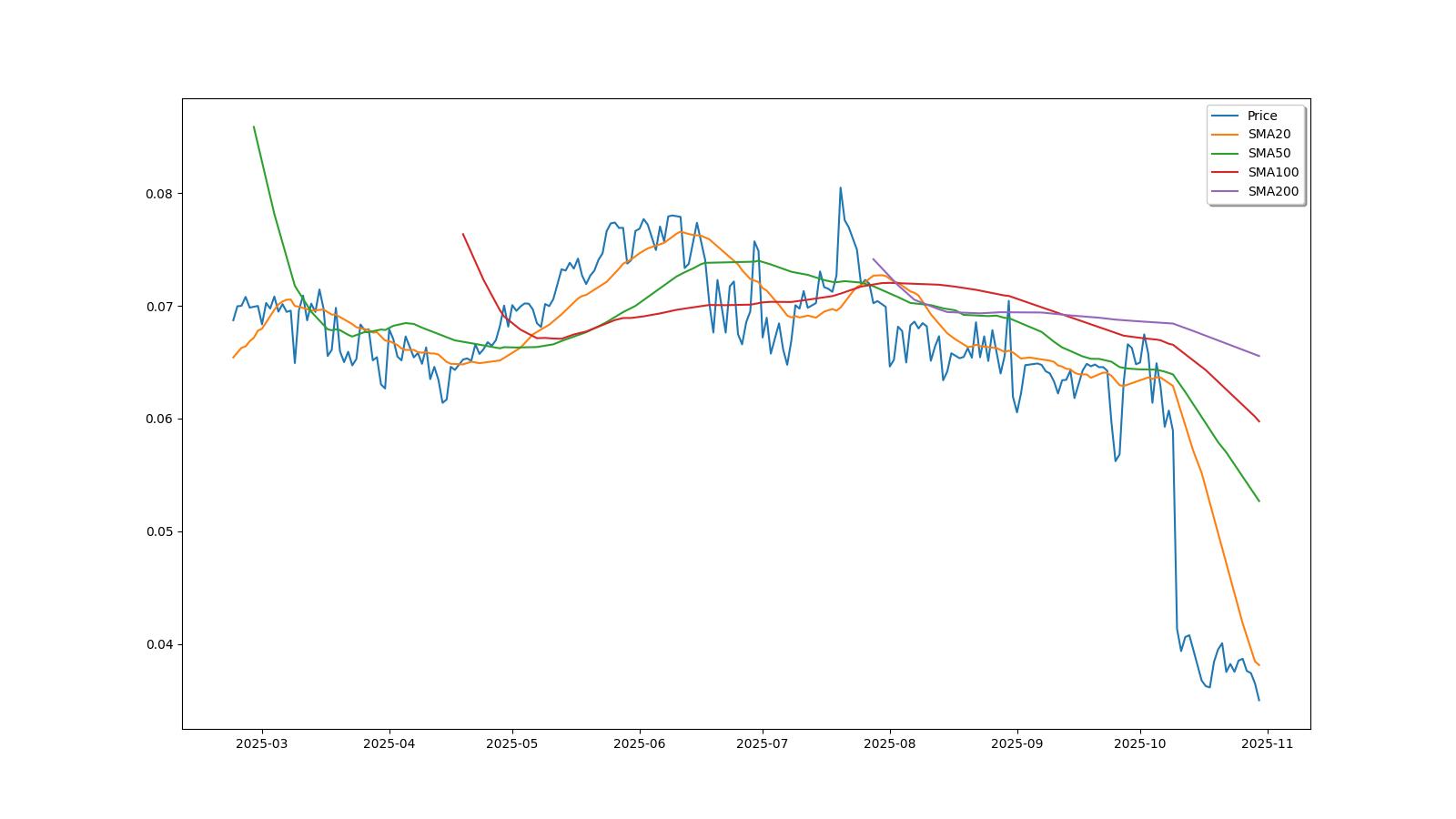 Colend Simple Moving Averages