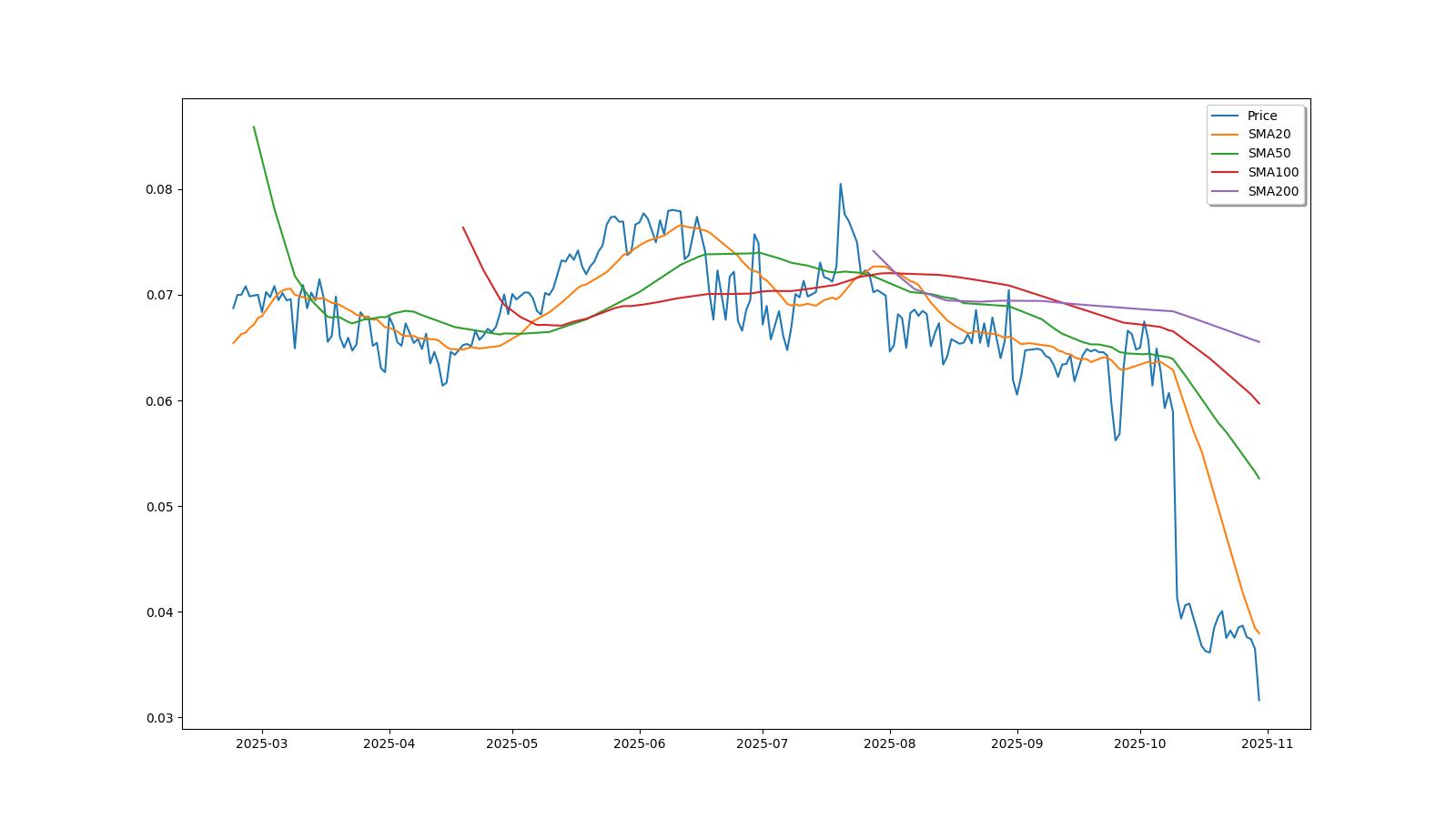 Colend Simple Moving Averages