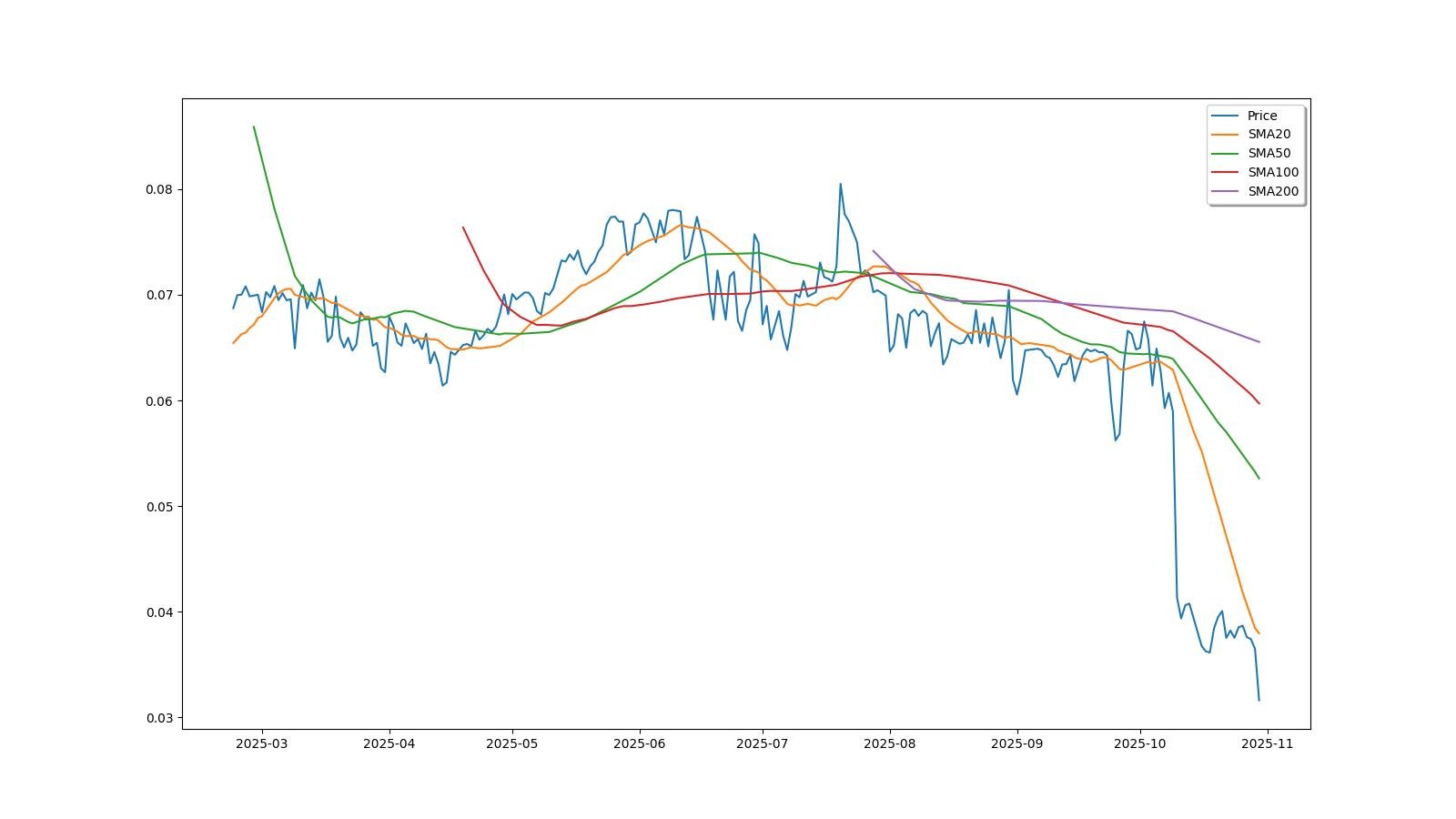 Colend Simple Moving Averages