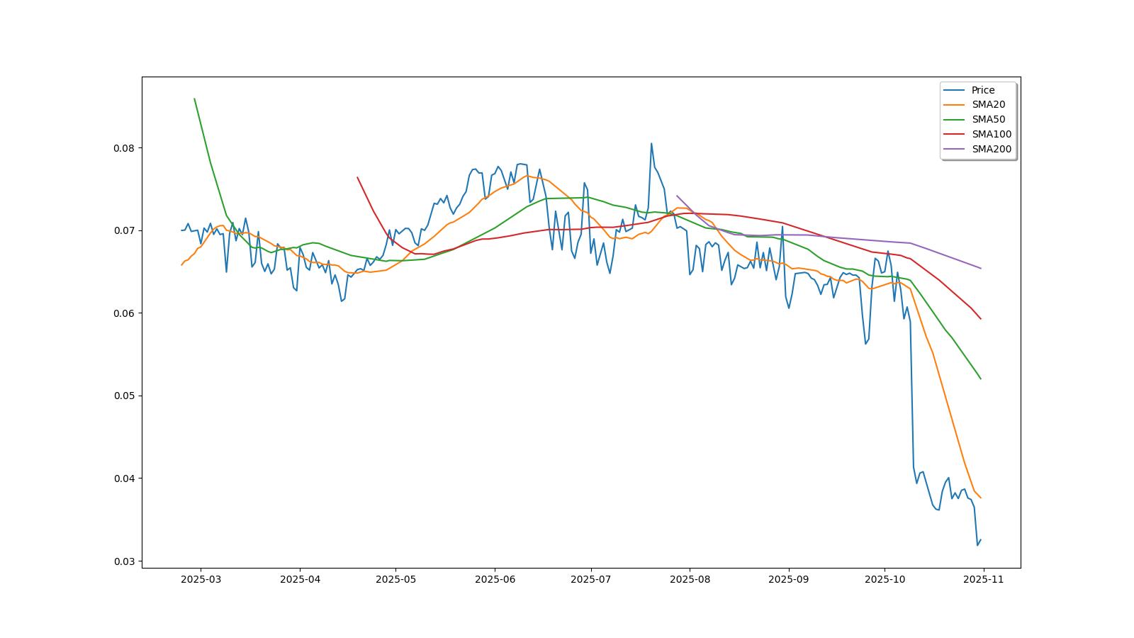 Colend Simple Moving Averages